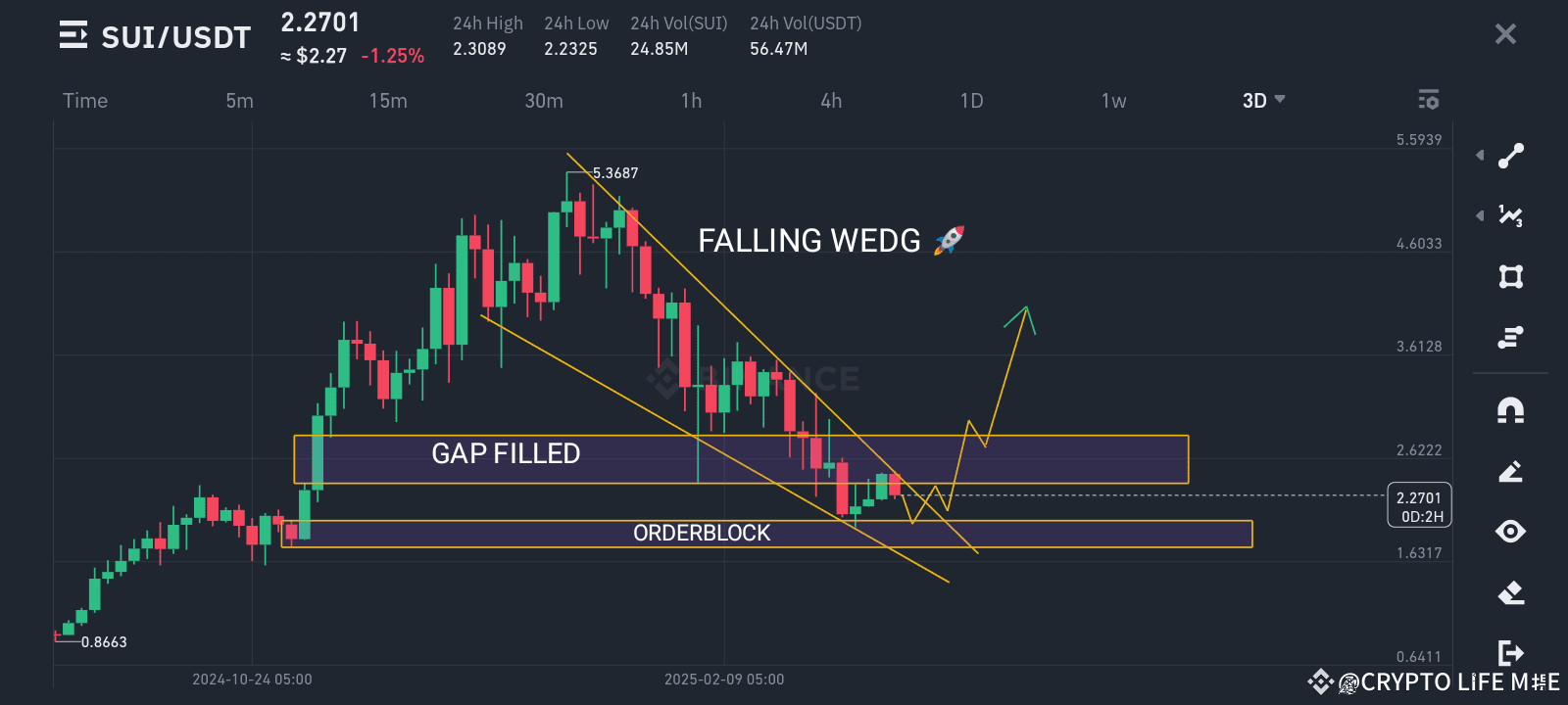 $SUI Next Move Analysis 🚀 And Potential Trade Opportunity A | CRYPTO LIFE MNE on Binance Square