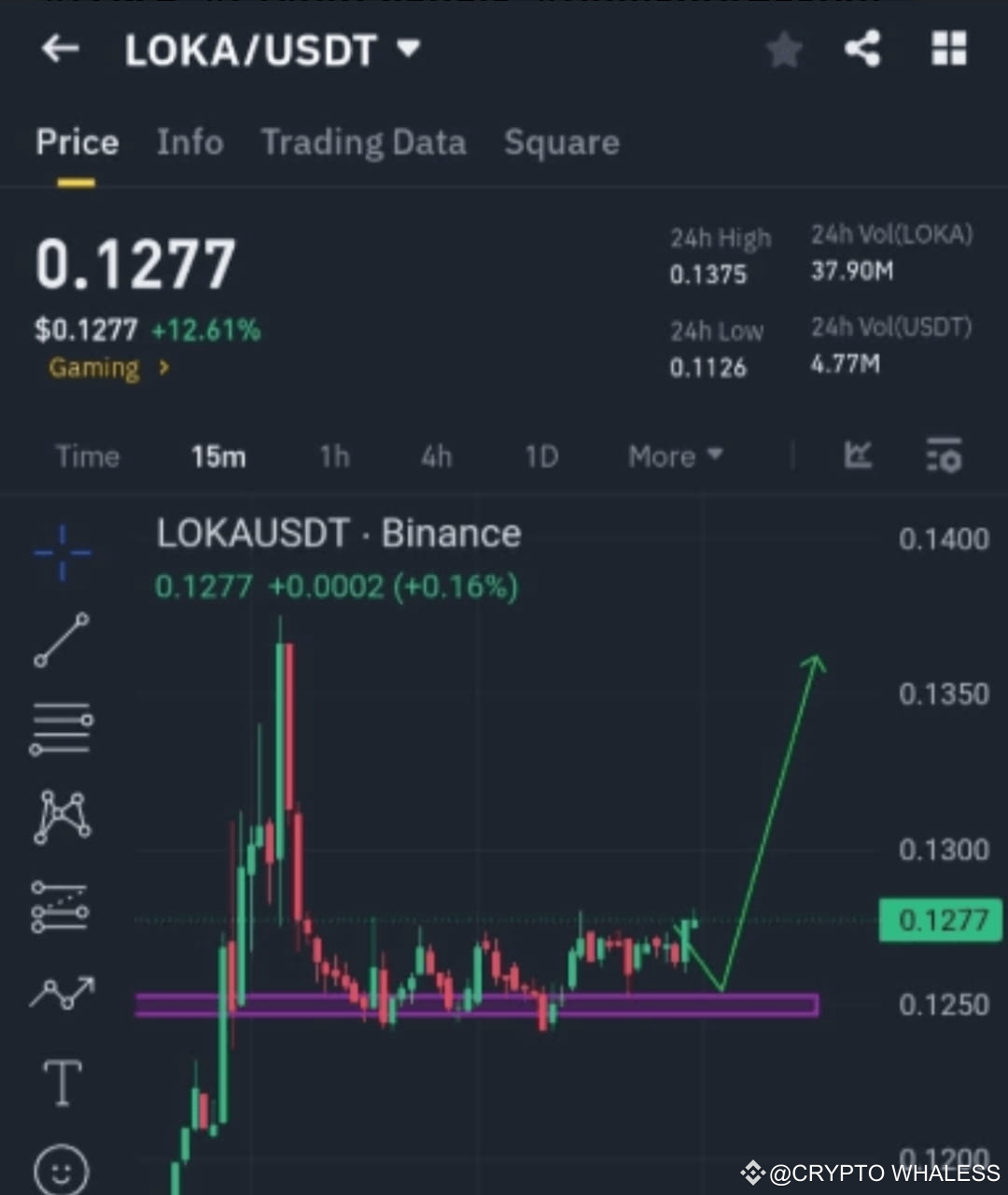 $LOKA /USDT – bullish momentum is accelerating! Ready for t | CRYPTO WHALESS on Binance Square