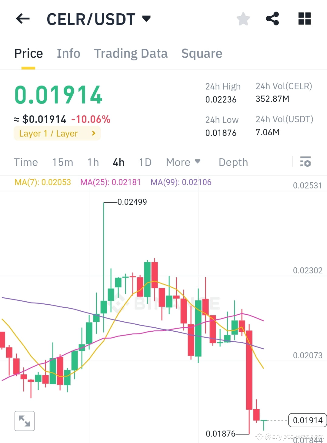🚀$CELR CELR/USDT: Dive Into the Dip & Ride the Wave Back U | crypto waseem on Binance Square