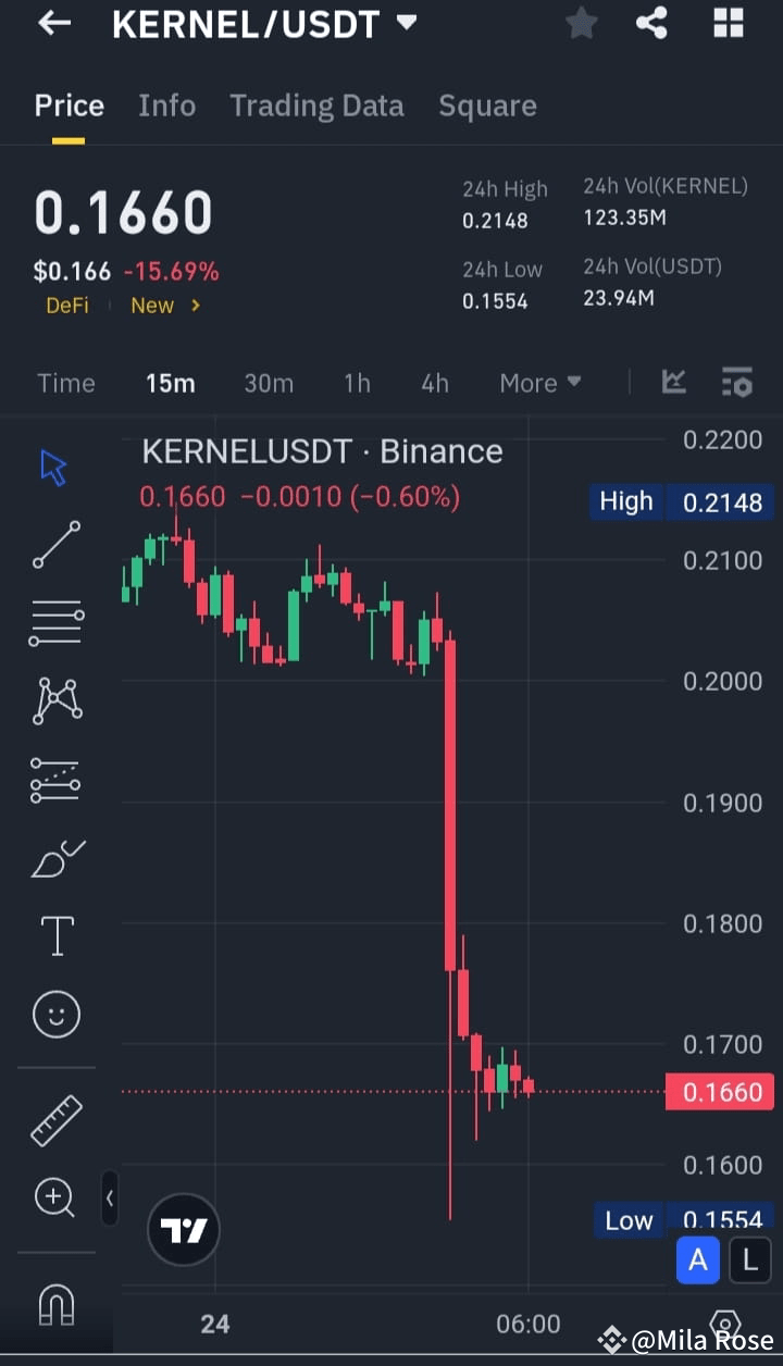 $KERNEL /USDT Strong Bearish Move Confirm ..!💯🔥 Ready to | Mila Rose on Binance Square
