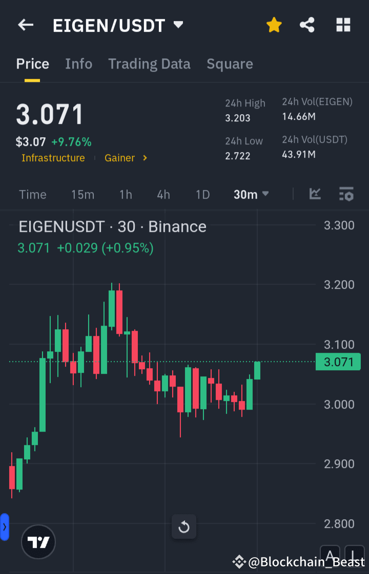 $EIGEN /USDT Bull Run Alert!🔥💯 Current Price: $3.071 Entr | Blockchain_Beast on Binance Square