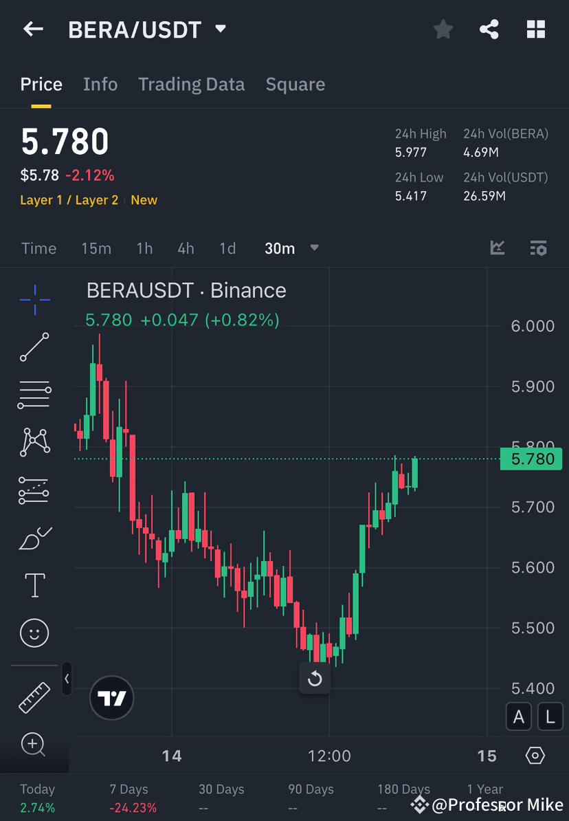 $BERA /USDT Bull Run Alert ! 🔥💯 $BERA is gaining bullish | Professor Mike on Binance Square