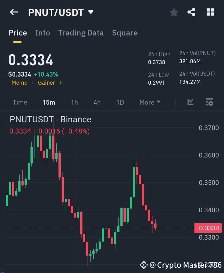 $PNUT /USDT – Short Trade Signal! 🚨 Price is forming a clea | Crypto Master 786 on Binance Square