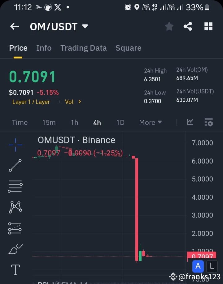 $$OM OM Token Crashes 90 Percent as Panic Liquidations Sha | franks123 в Binance Square