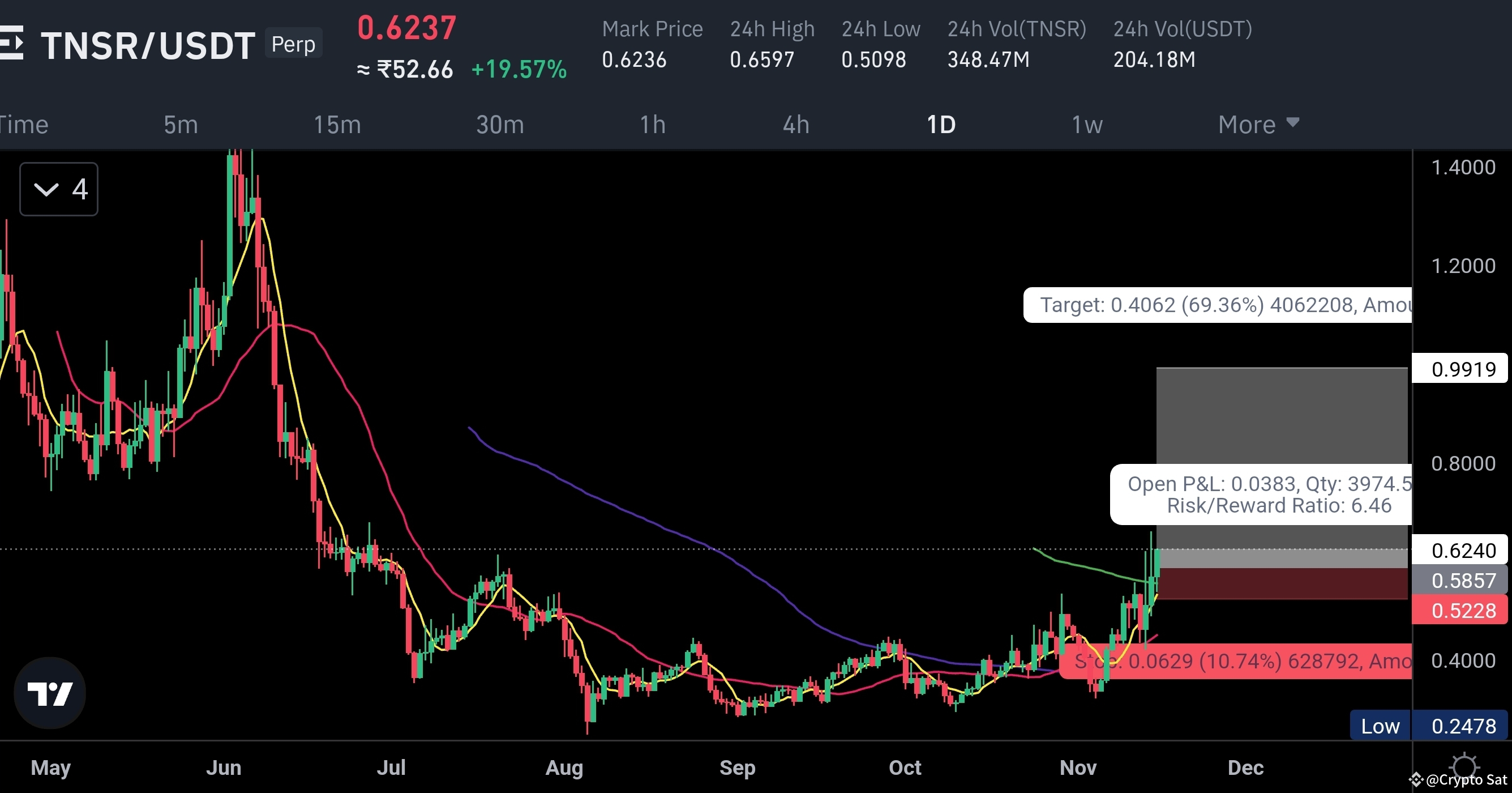 $TNSR Long | Crypto Sat on Binance Square
