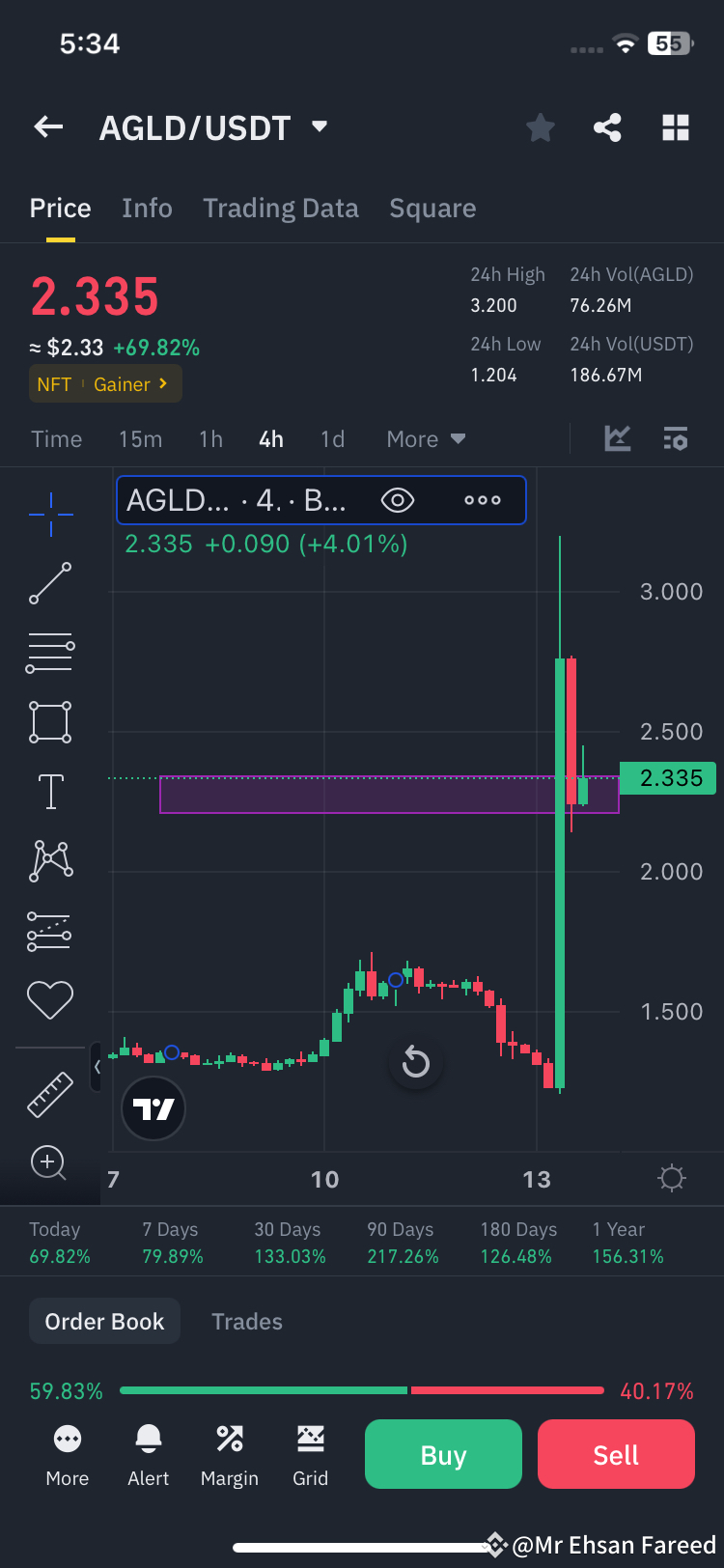 📈 $AGLD /USDT Analysis Currently priced at $2.33 with a sh | Mr Ehsan Fareed on Binance Square