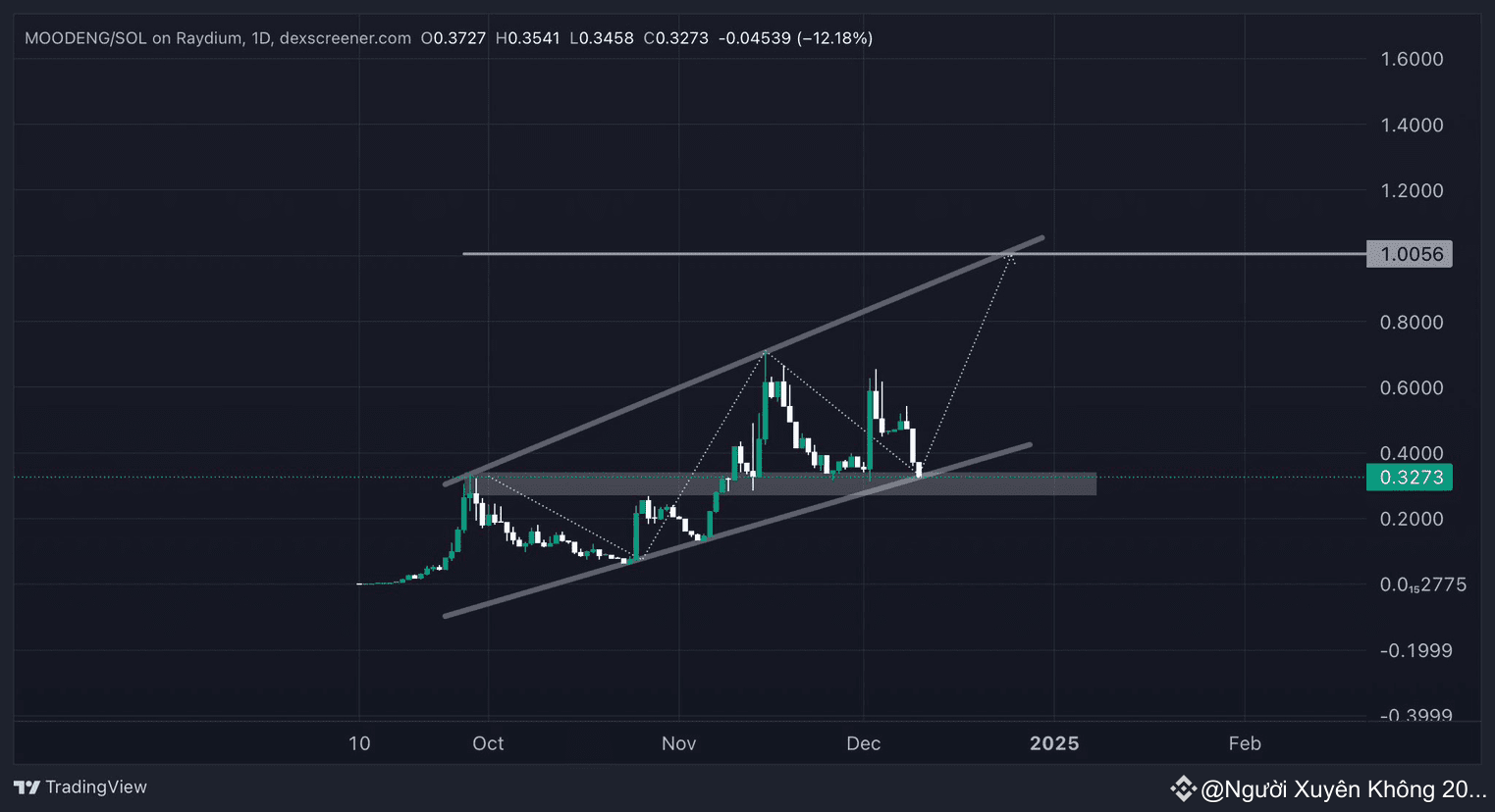 $MOODENG Good time to buy ! Taget in the next 4 weeks targ | Người ...