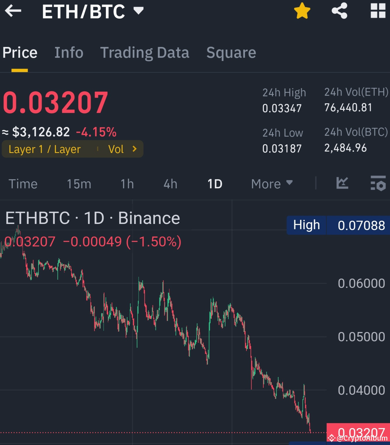 BTC moving up new ATH after new ATH , but ETH is dropping af | CryptoAlbum on Binance Square