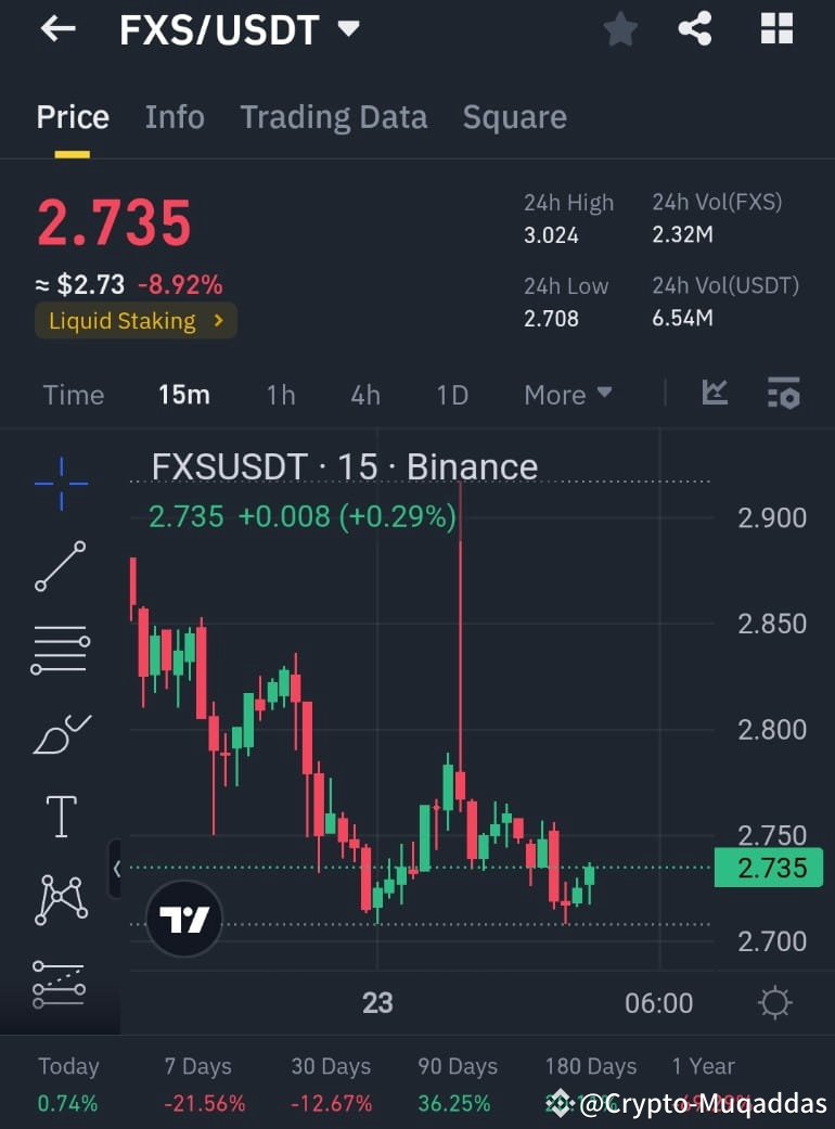 $FXS /USDT 15-Minute Trading Signal💥 Current Price: 2.735 ( | Crypto-Muqaddas on Binance Square