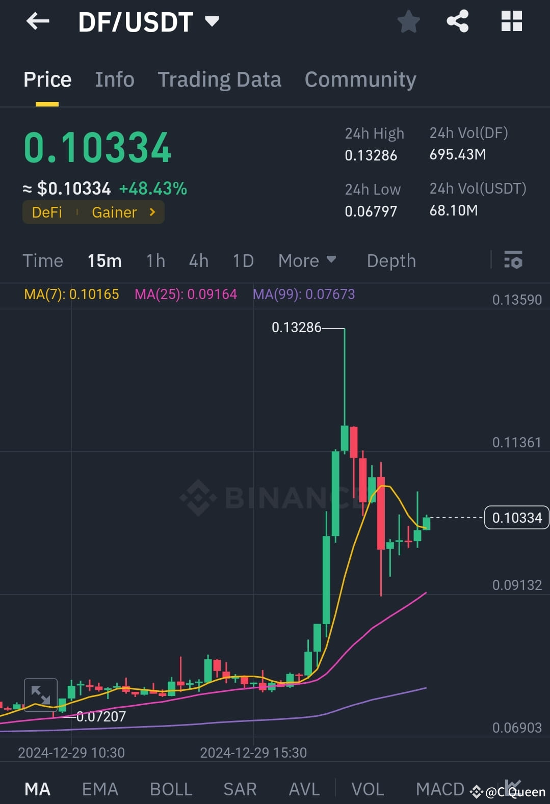 🚀 $DF /USDT Explodes 48.43%: Big Gains Ahead! Current Pr | C Queen on Binance Square
