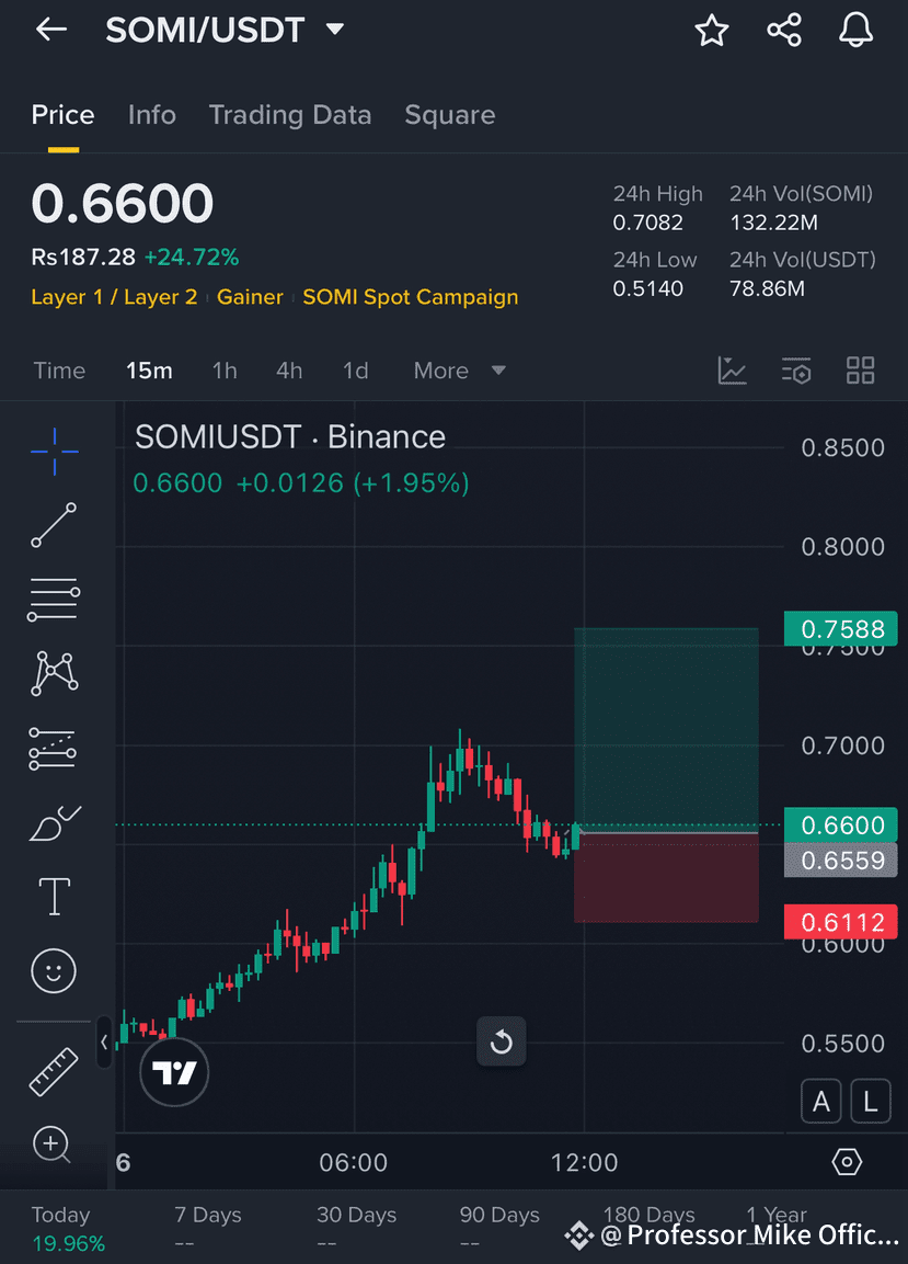 $SOMI /USDT - Bullish Surge Again Confirmed 2nd Rally $SOM | Professor Mike Official on Binance ...