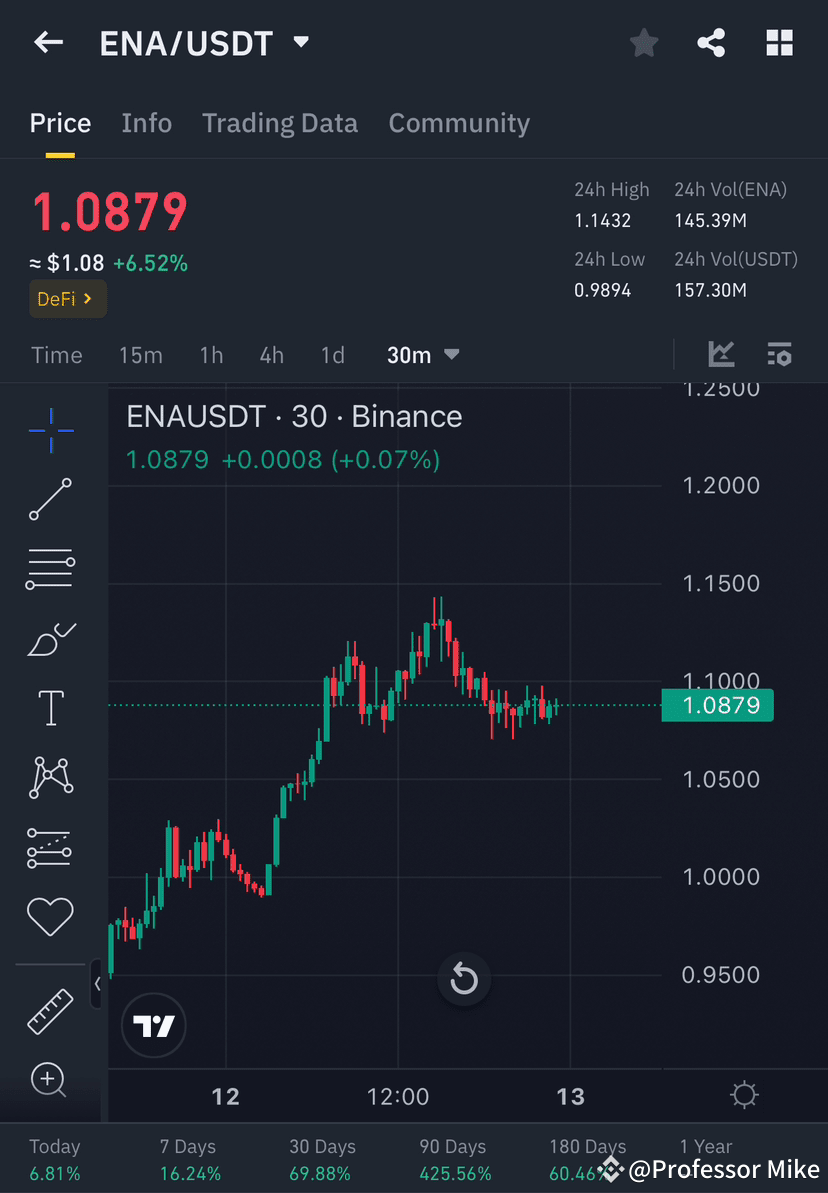 $ENA /USDT TRADE ALERT: Bullish Momentum Building! 🔥💯 $ENA | Professor Mike on Binance Square