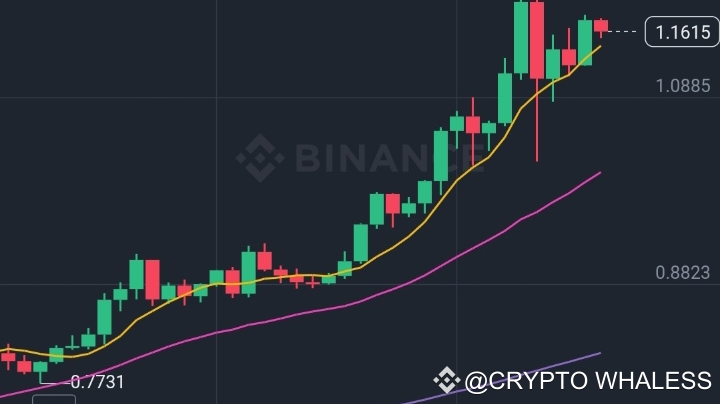 🚨$XRP /USDT ALERT: BREAKOUT IN MOVE – NEXT MOVE IS IMPORTANT! 🚨 | CRYPTO WHALESS on Binance Square
