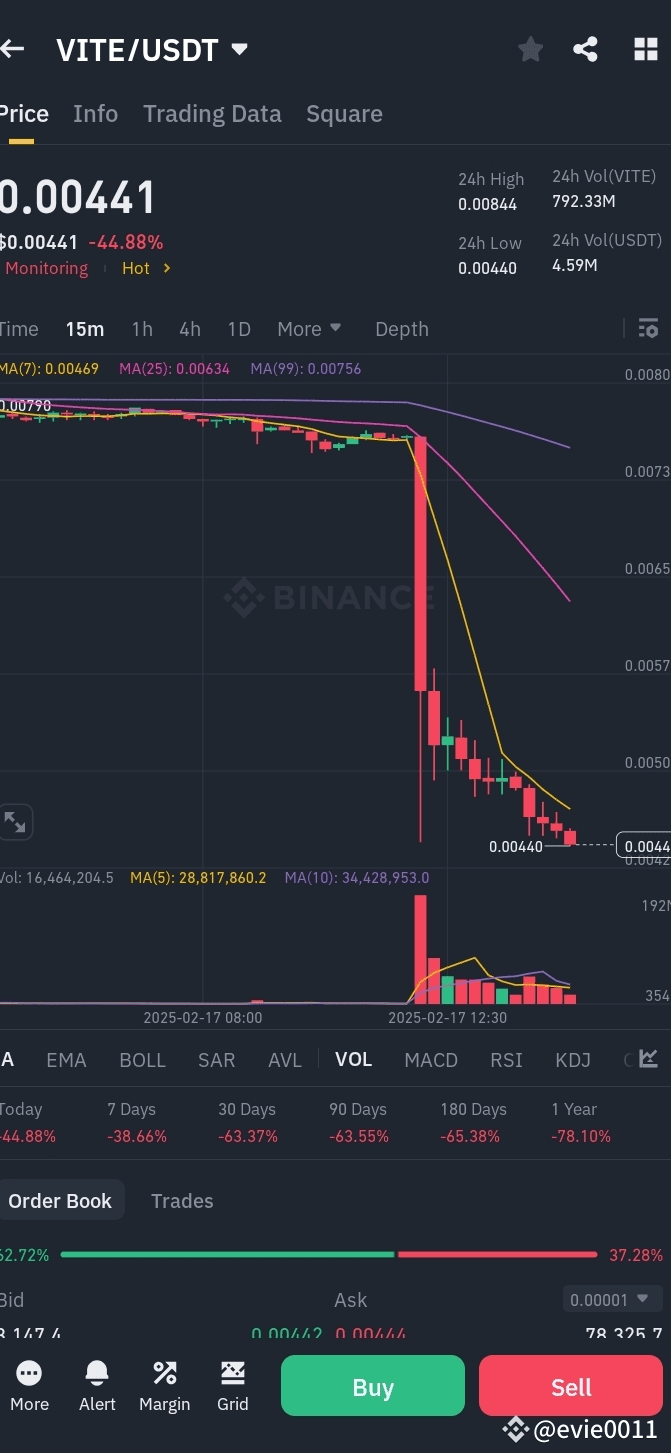 $VITE /USDT Current Price: $0.00456 (-0.44%) Key Levels: | evie0011 on Binance Square
