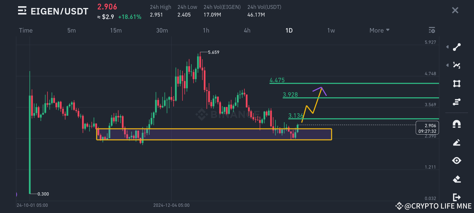 $EIGEN Next Move Analysis 🚀 And Potential Trade Setup ALERT | CRYPTO LIFE MNE on Binance Square