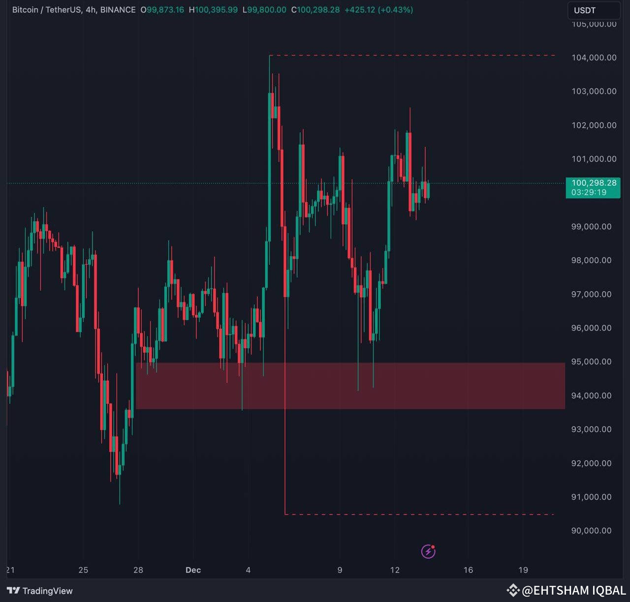 $BTC Update The support level has been tested repeatedly. Ea | EHTSHAM ...