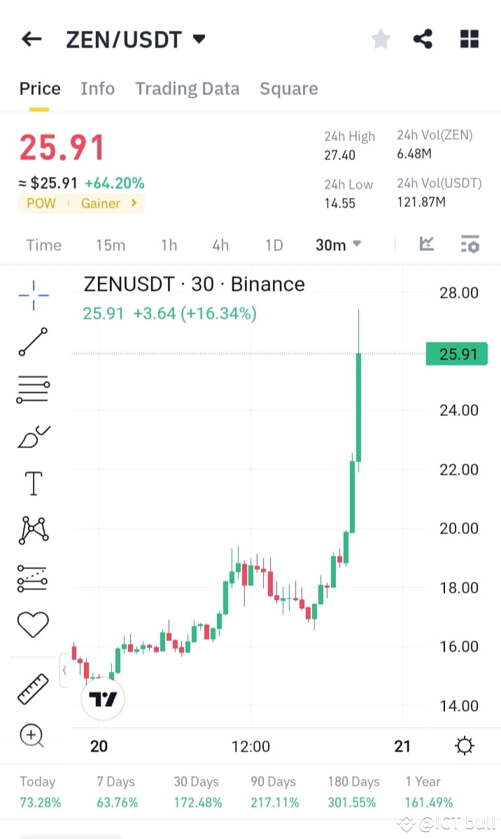 $ZEN /USDT Target Achieved 🚀 Target 1 Achieved: $25.91 $ZE | ICT bull on Binance Square