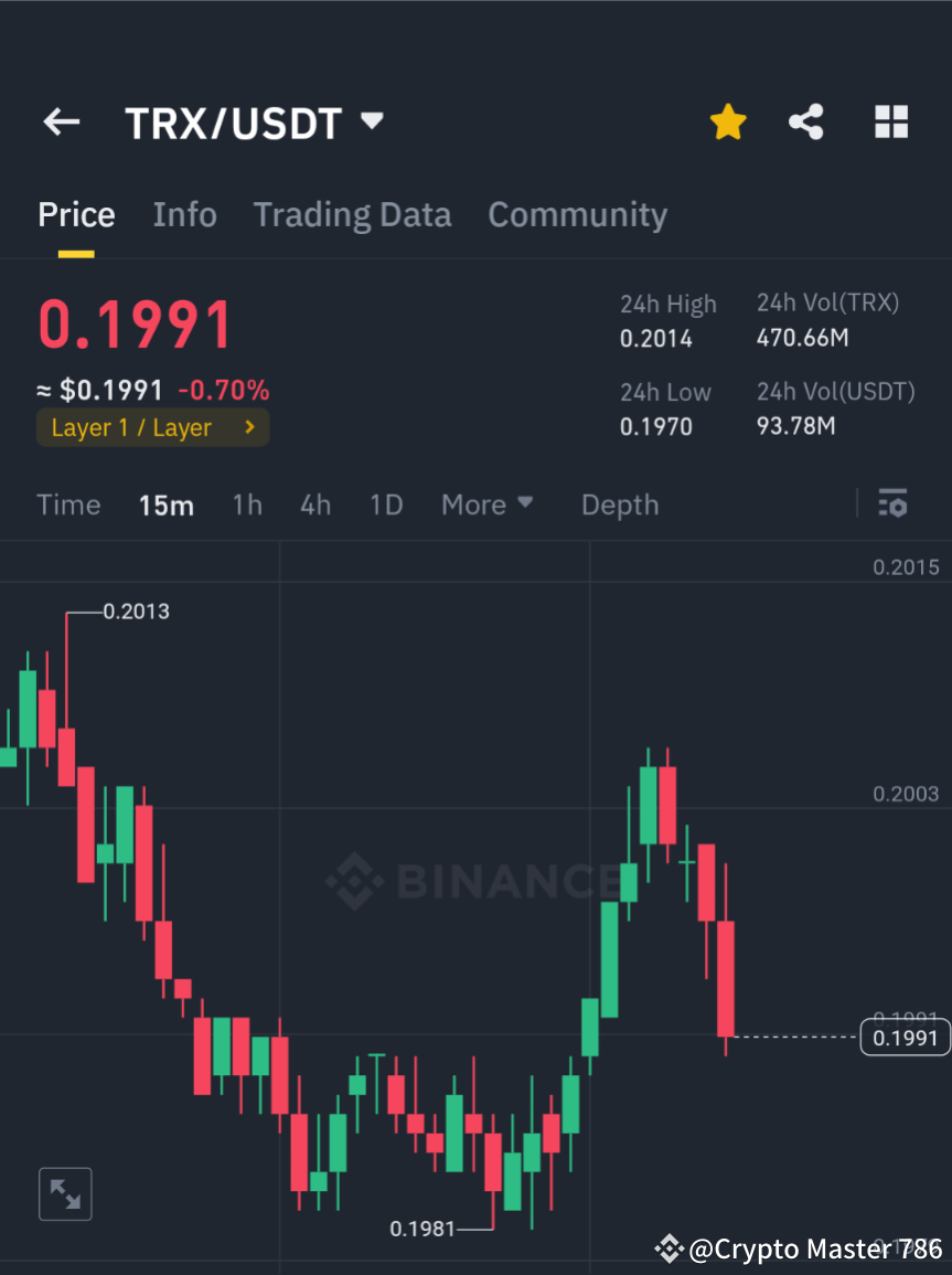 $TRX 🚀 TRX/USDT Technical Analysis: Is a Breakout Brewing | Crypto Master 786 on Binance Square