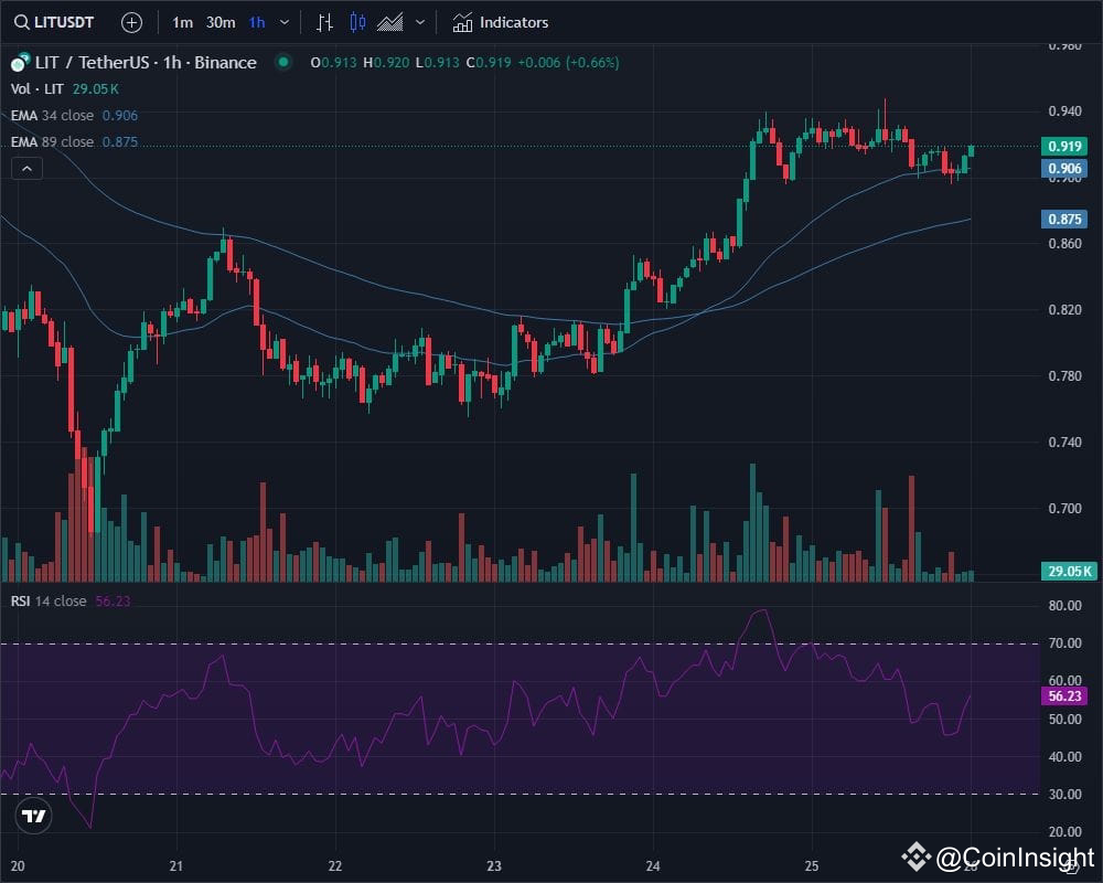 $LIT 's recent performance indicates a subtle downtrend, wit ...