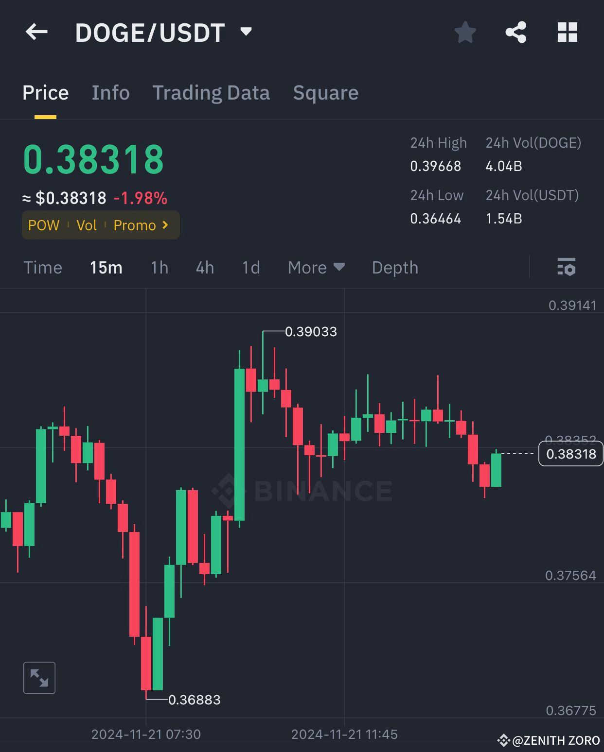 🚨 GO SHORT ON $DOGE NOW – BEWARE OF A DROP! 🚨 Make your e | ZENITH ZORO ...