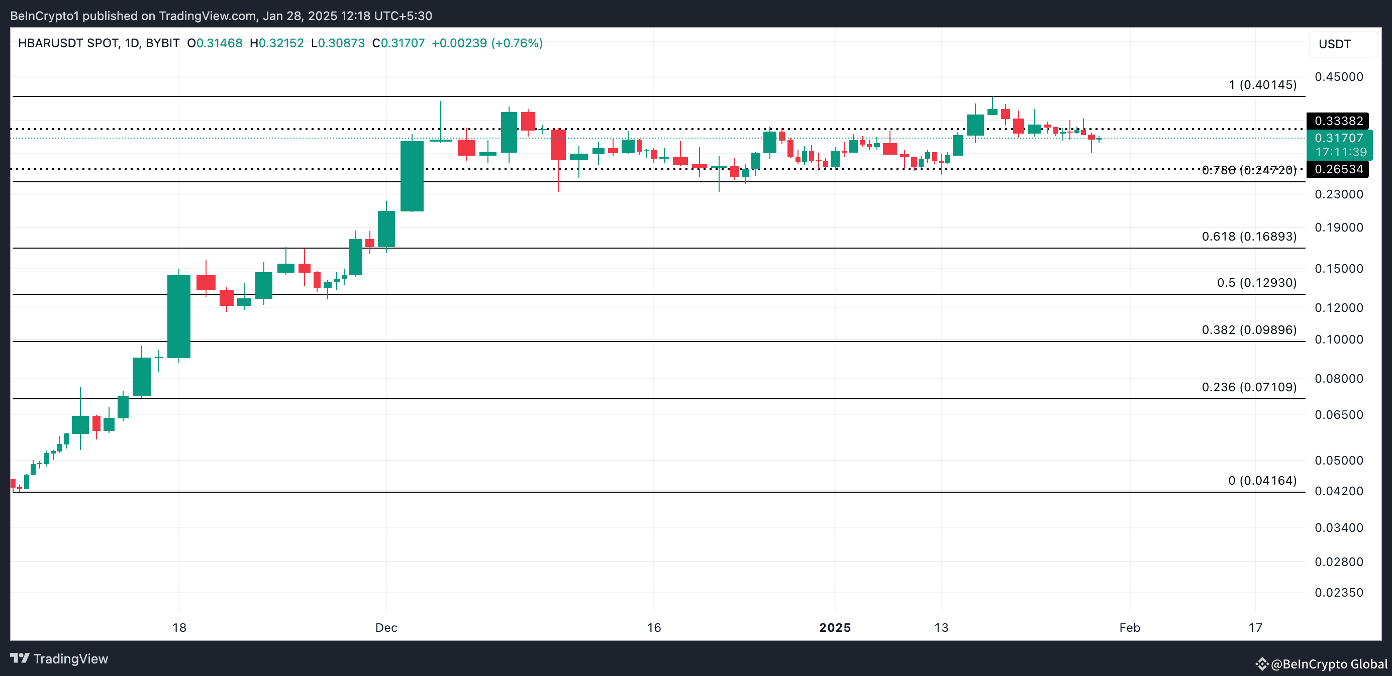 Hedera (HBAR) Rally Stalls Despite $2.46 Million Spot Inflows Spike | BeInCrypto Global on ...