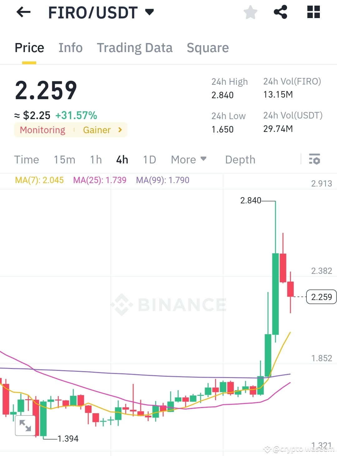 🔥$FIRO FIRO/USDT: A Bullish Rocket on the Rise! 🚀 💎 Cur | crypto waseem on Binance Square