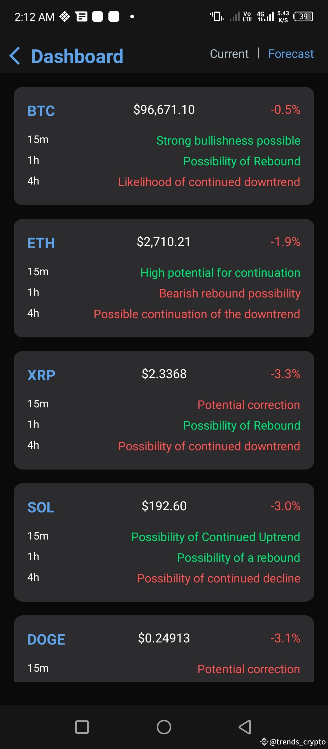 Finally Eth , Sol and BTC showing some signs of increase . $ | trends ...