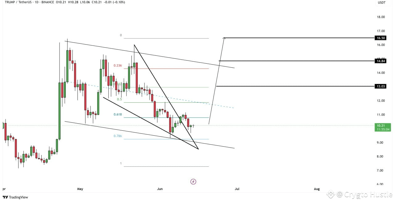 📈 $TRUMP /USDT – Daily Chart #TRUMP is forming a bullish | Crypto ...