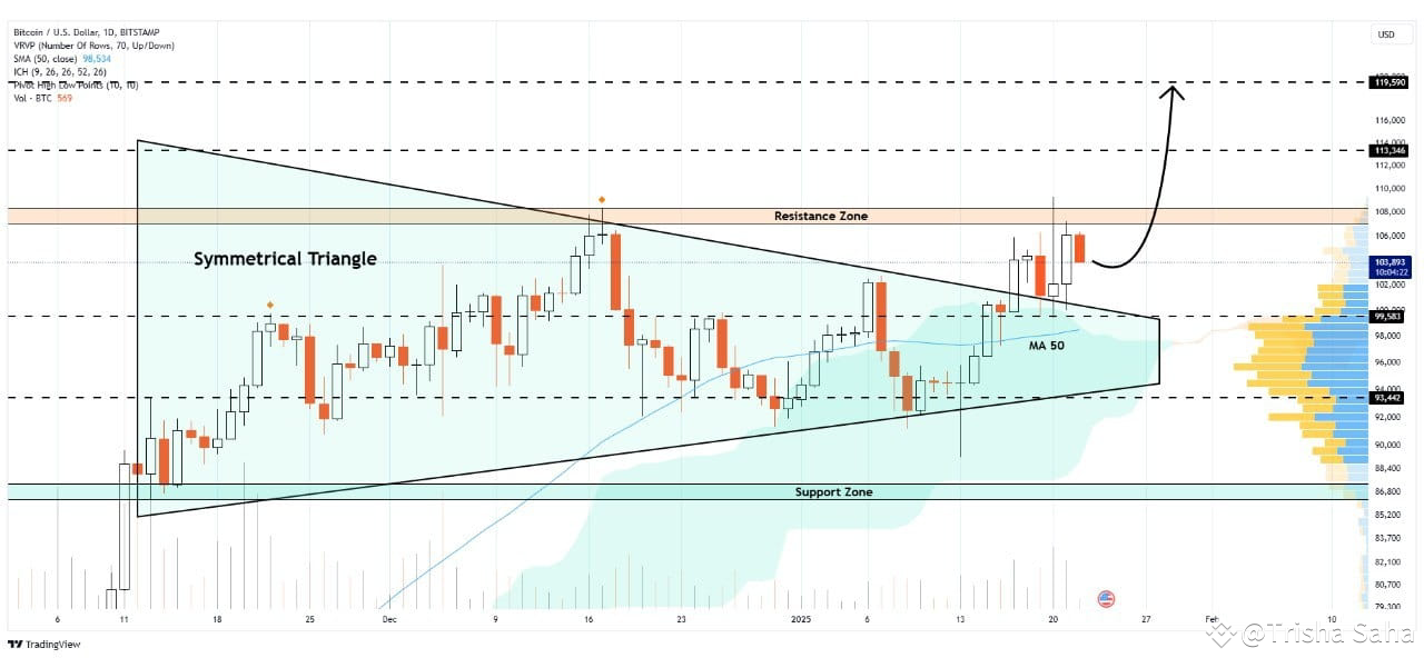 $BTC #btc/usd Bitcoin has broken out of a symmetrical tria | Gk_Aronno on Binance Square