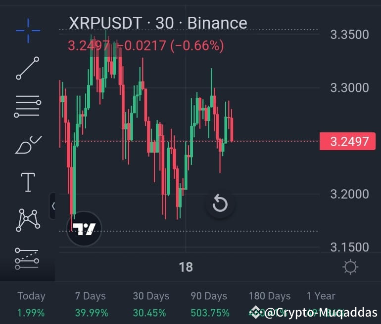 🔥 $XRP /USDT Short Trade Idea 🔥 📉 Market Overview: $XRP | Crypto-Muqaddas on Binance Square