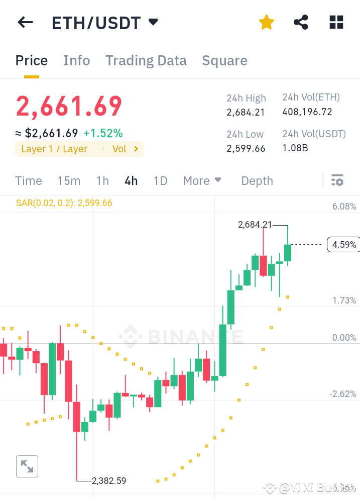 🚨 $ETH /USDT Technical Analysis 🚨 🔹 Current Price: $2,6 | Yi Xi Bullish on Binance Square