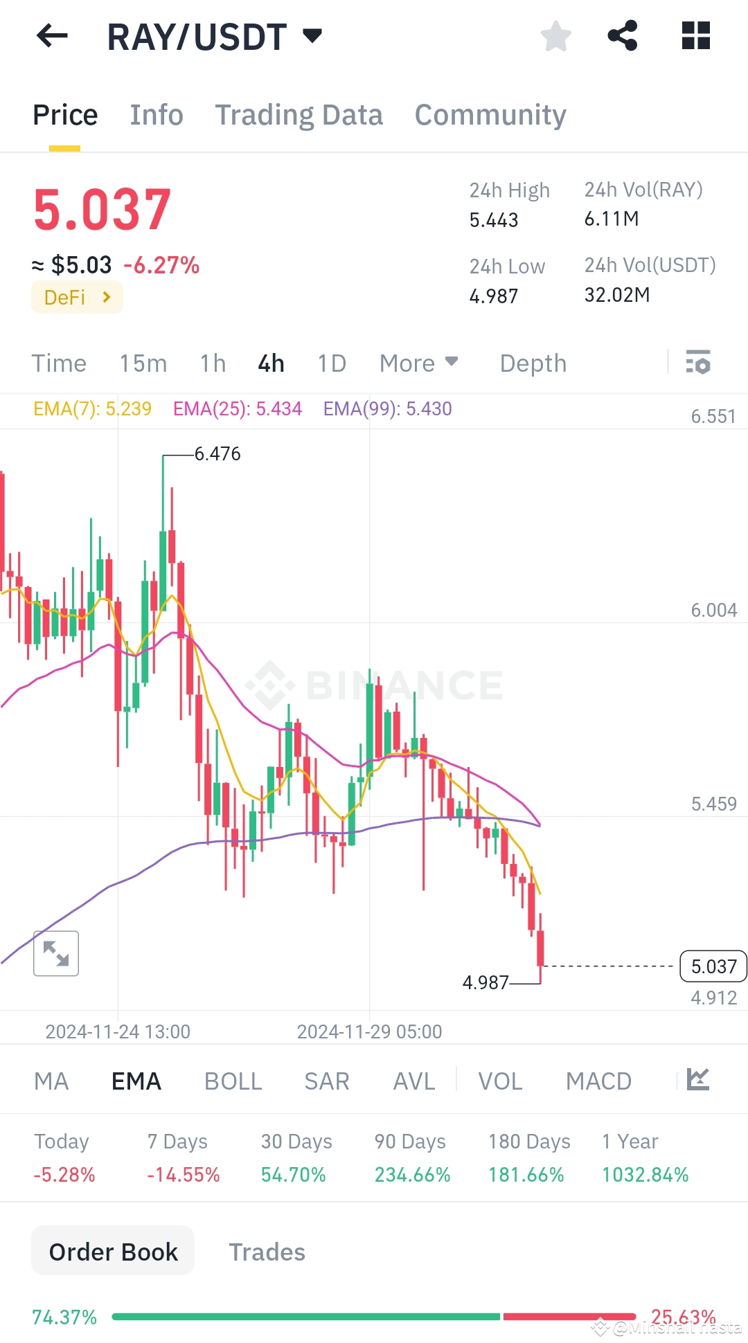📉💡 Market Insight: RAY/USDT 💡📈 Current Price: $5.037 🔥 | Minshail nasta on Binance Square