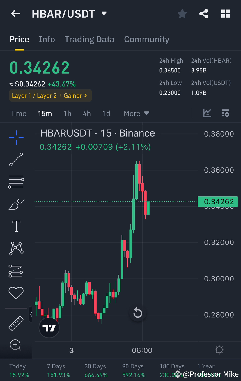 $HBAR /USDT Analysis: Key Levels to Watch! 🔥💯 $HBAR is cu | Professor Mike on Binance Square