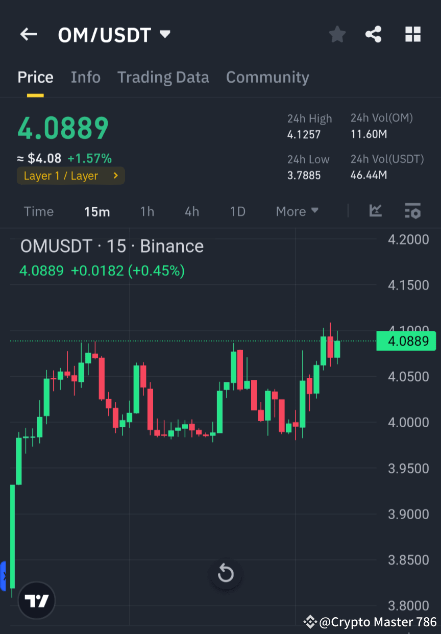 $OM 📊 OM/USDT Technical Analysis – Bulls Poised for a Bre | Crypto Master 786 on Binance Square