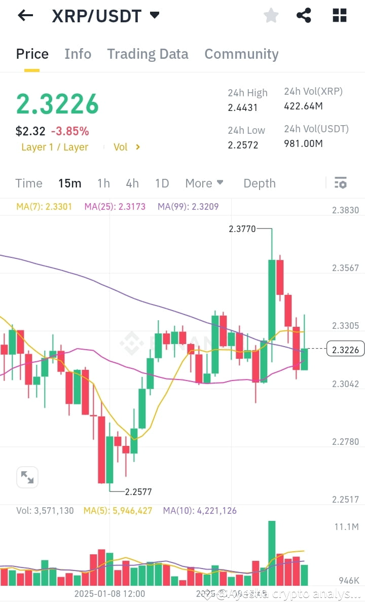 Analysis: The $XRP /USDT chart is currently showing a slig | Ayesha crypto analyst on Binance Square