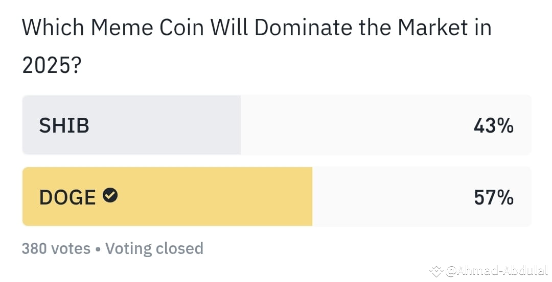 Voting is over. 217 people voted for $DOGE 163 people voted | Ahmad ...