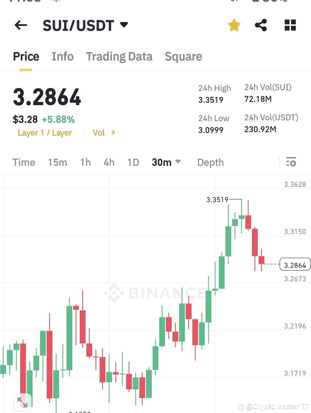 $SUI 🚀 SUI/USDT Bullish Trade Signal 🚀 As of February | Crypto Master 77 on Binance Square
