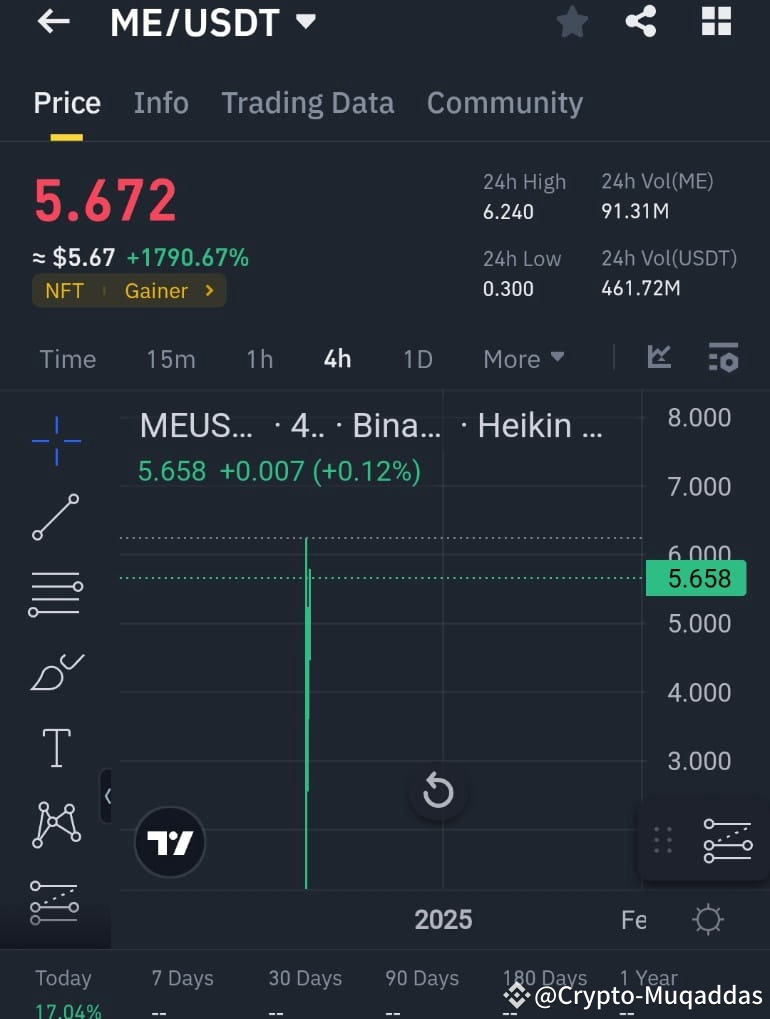 Based on the chart provided for $ME /USDT: 1. Price Overvie | Crypto-Muqaddas on Binance Square