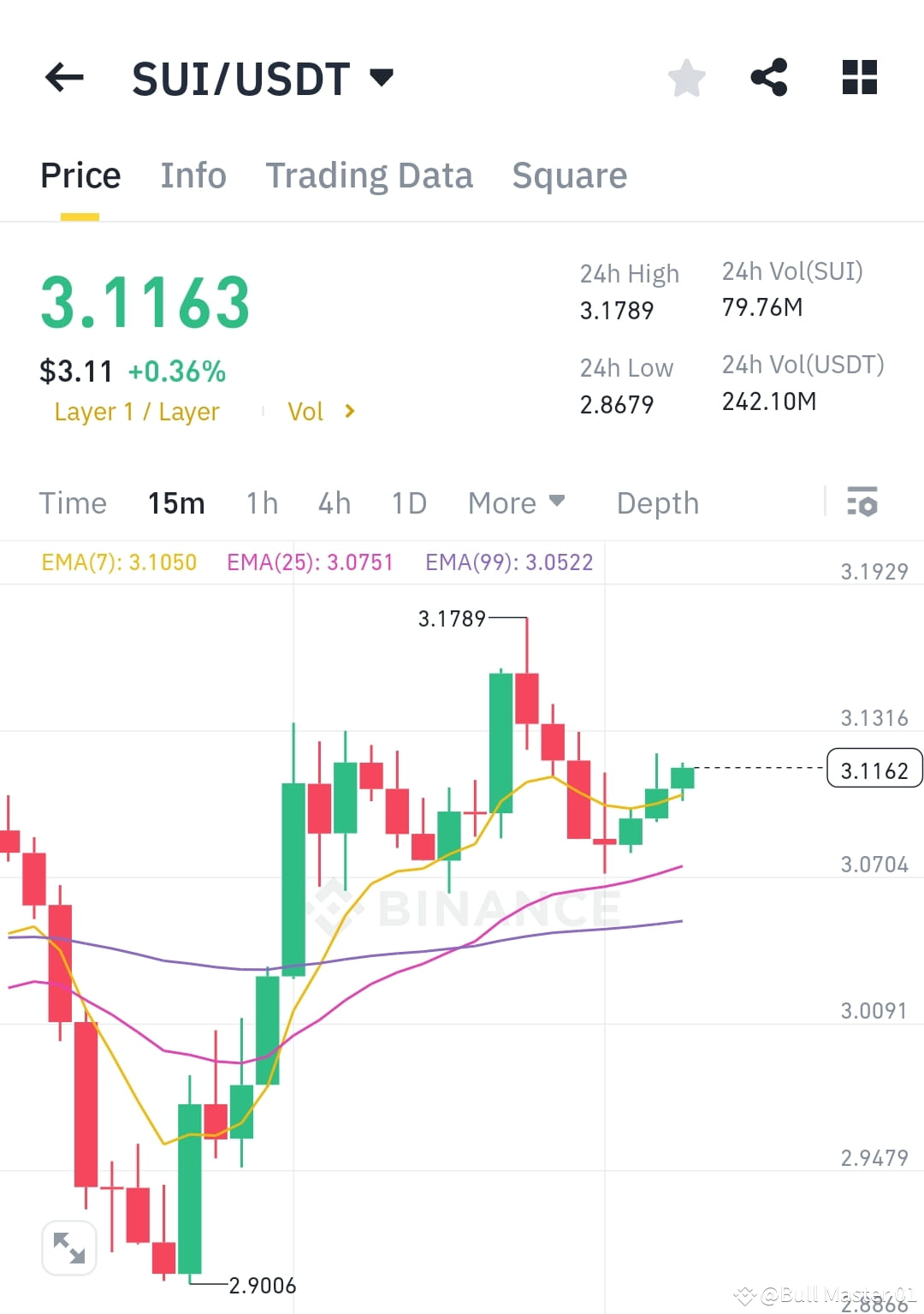 $SUI / USDT 🚀 Profitable Trade Signal 🚥 🚀 $SUI /USDT Bul | Bull Master 01 on Binance Square