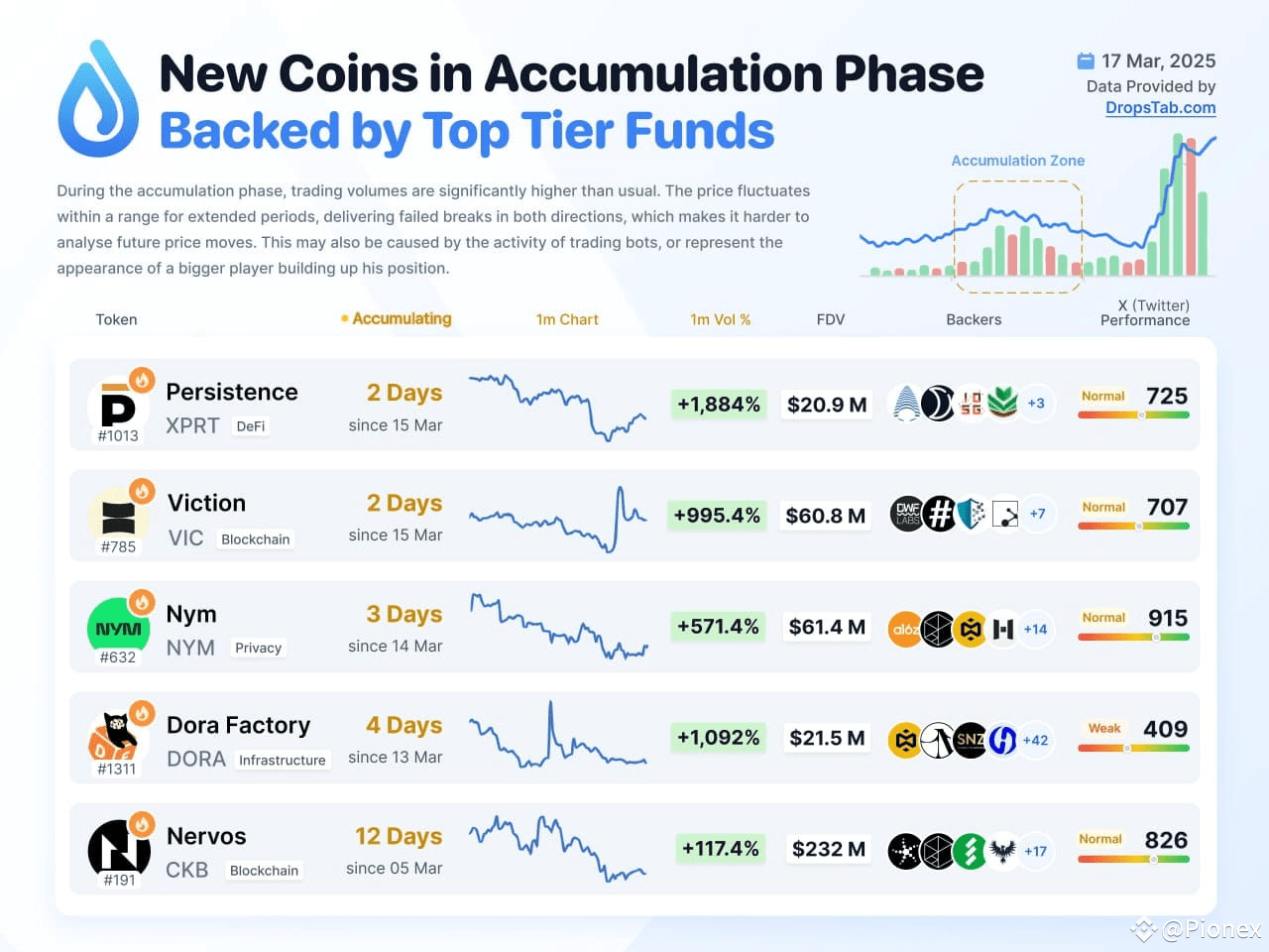 💧 New Coins in Accumulation Phase Backed by Top Tier VCs K | Claim BNB ...