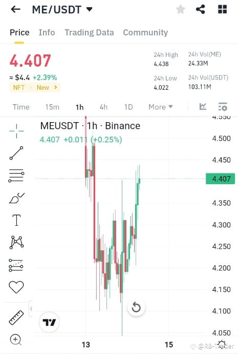 $ME /USDT Technical Analysis: Targeting Key Levels 🎯 The | RB-Trader on Binance Square