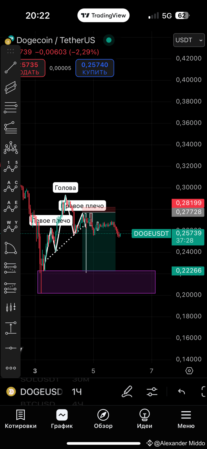 $DOGE going to 0.22? What do you think, share your opinion | Alexander Middo on Binance Square