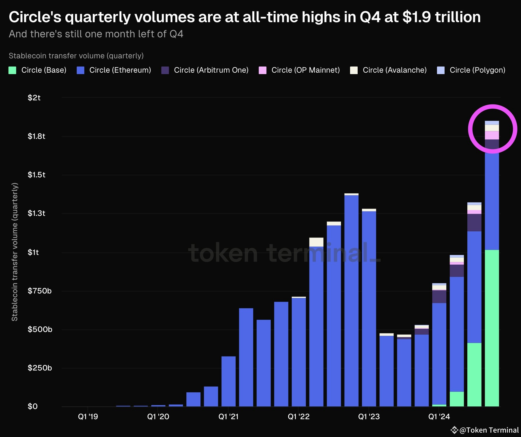 BREAKING: @circle's quarterly volumes are at all-time highs | Token Terminal on Binance Square