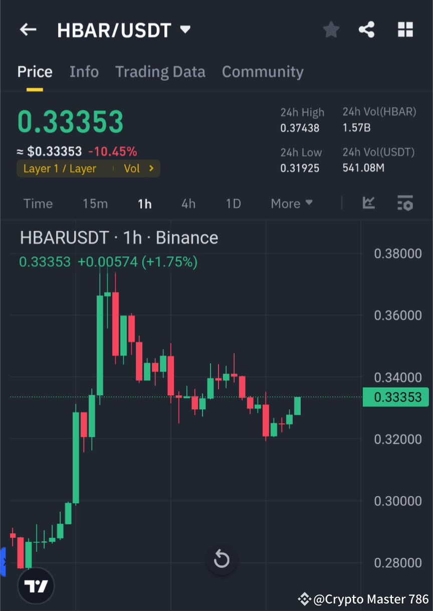 $HBAR 🚀 HBAR/USDT Technical Analysis: Key Levels in Focus | Crypto Master 786 on Binance Square