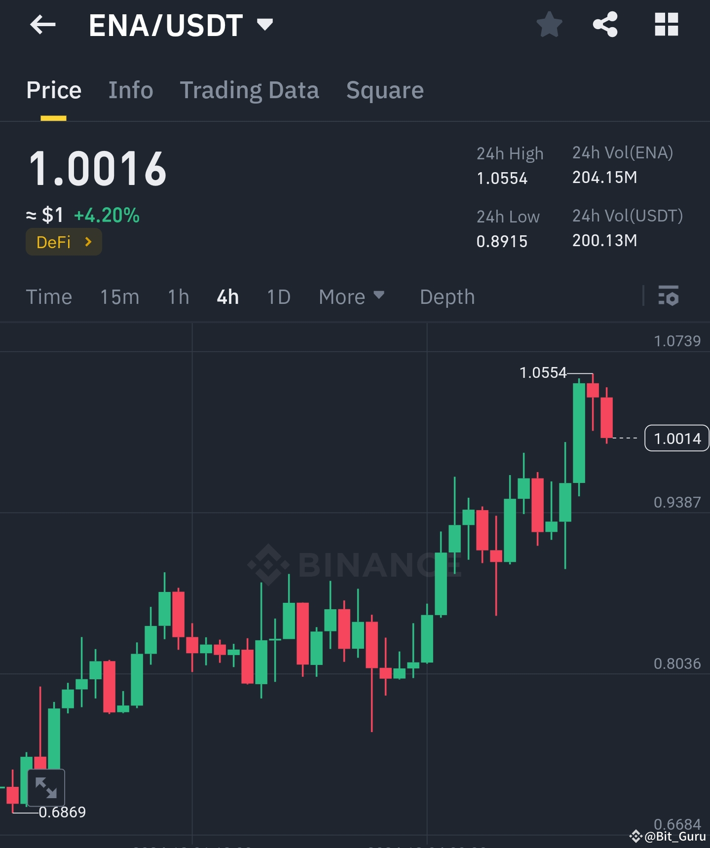 $ENA ALERT: Key Levels in Focus – Big Move Ahead! $ENA is | Bit_Guru on ...