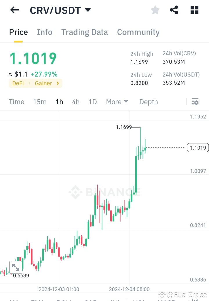 $CRV /USDT Technical Analysis and Trade Signal Momentum: | Ella Grace on Binance Square