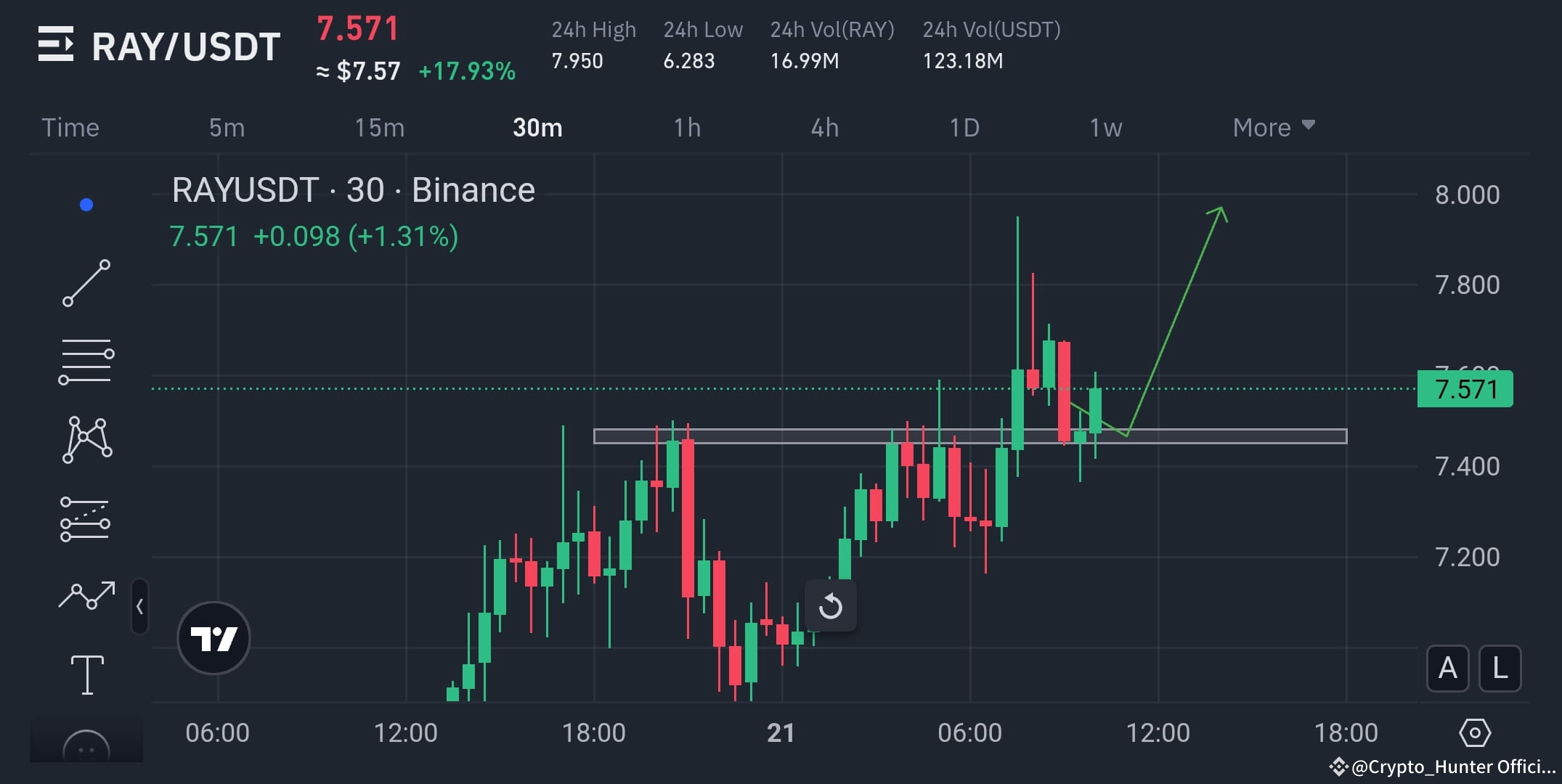🚨$RAY /USDT – BULLISH BREAKOUT IN SIGHT 🚀🔥💯 Current Pri | Professor_Michael on Binance Square