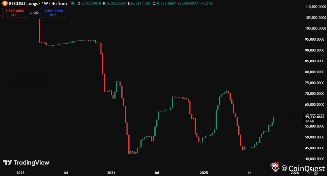 One of the best indicators to watch for a $BTC reversal is B ...