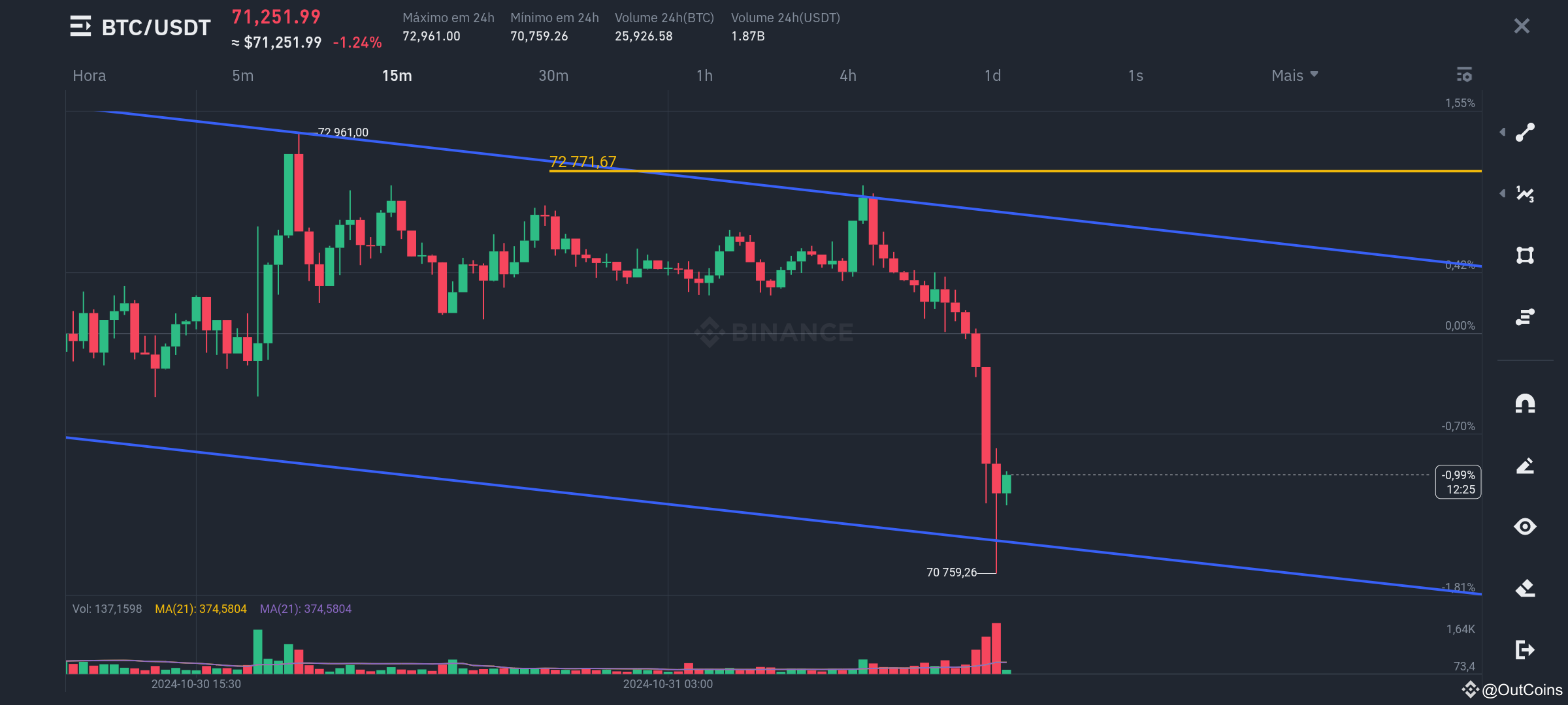 Good morning. Bitcoin is correcting towards support, it's st | OutCoins ...