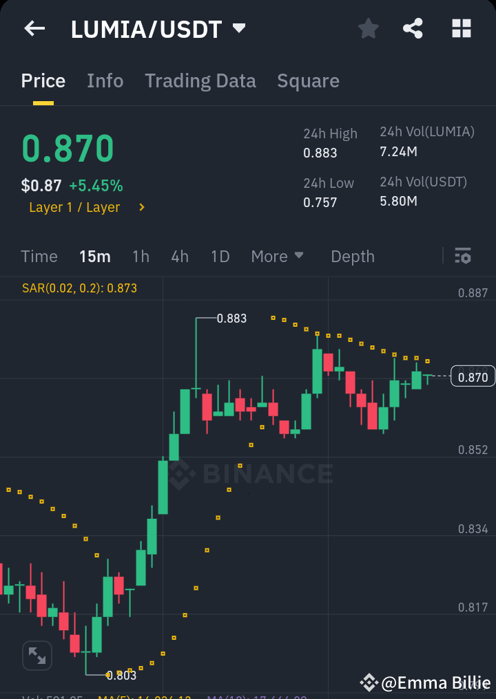 LUMIA/USDT Technical Analysis $LUMIA LUMIA/USDT is curren | Emma Billie on Binance Square